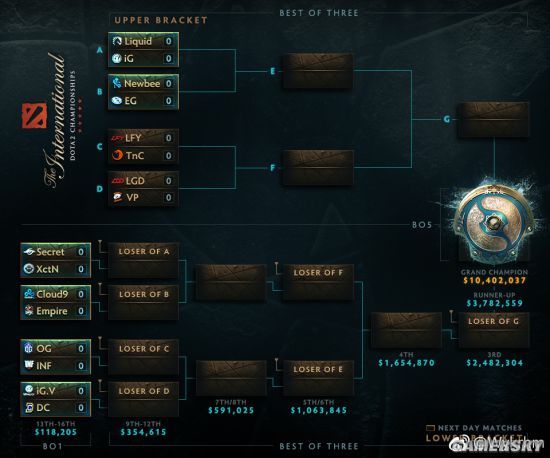 《Dota2》TI7正赛分组公布 首轮淘汰赛中外对抗_360大侠挂个机资讯_360游戏大厅